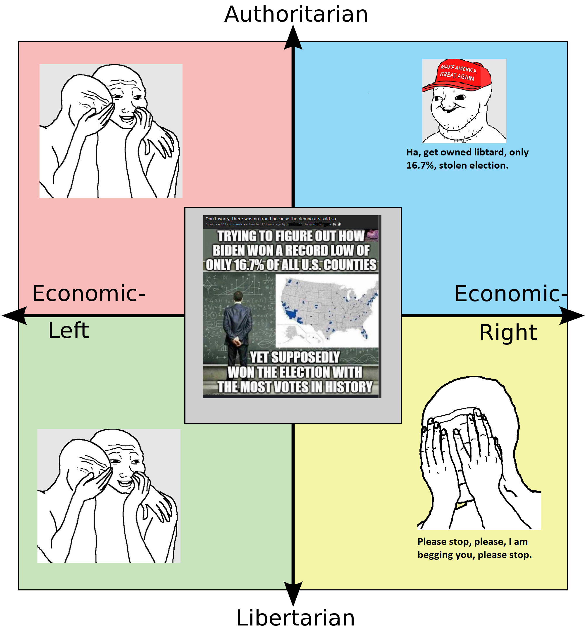Despite only being 16.7%.... | /r/PoliticalCompassMemes | Political ...