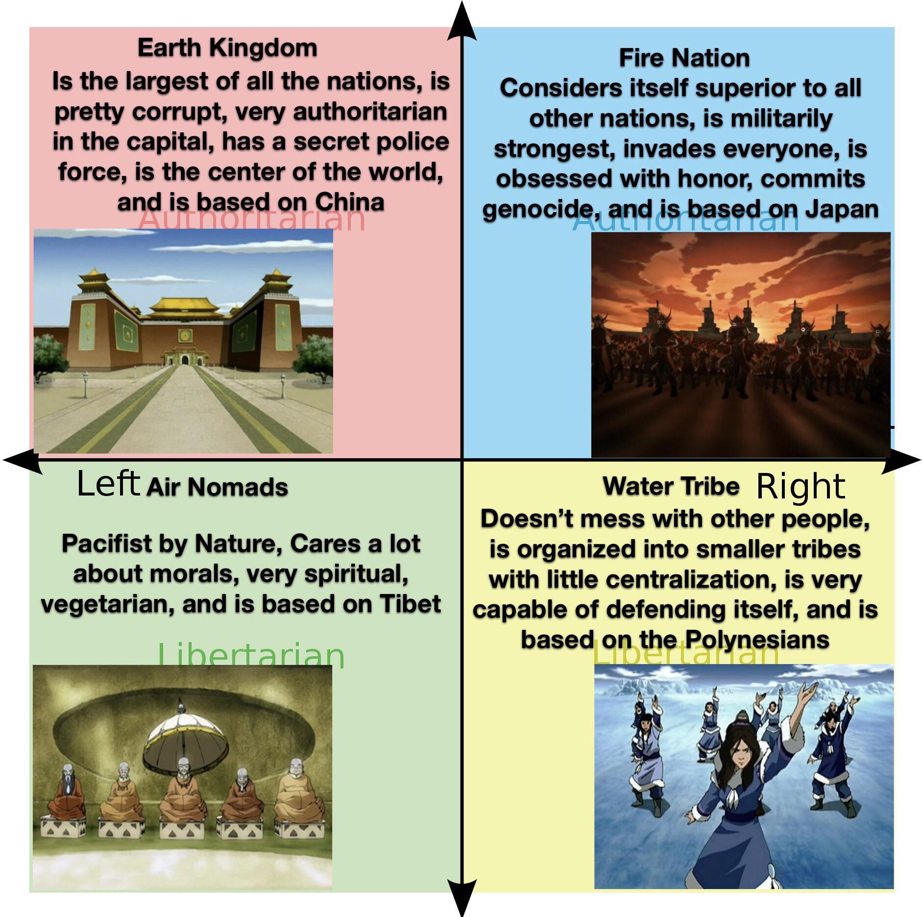 Avatar Nations Political Compass | /r/PoliticalCompassMemes | Political ...