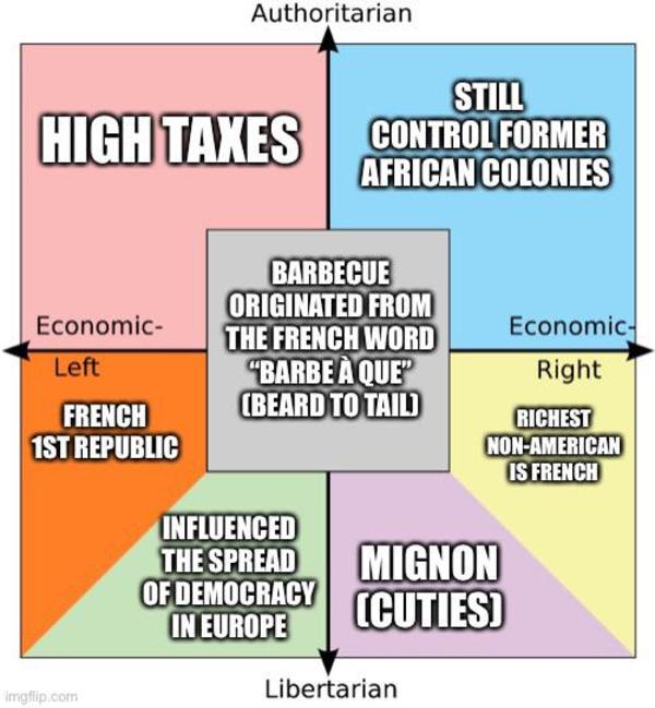 PCM France Edition | /r/PoliticalCompassMemes | Political Compass ...