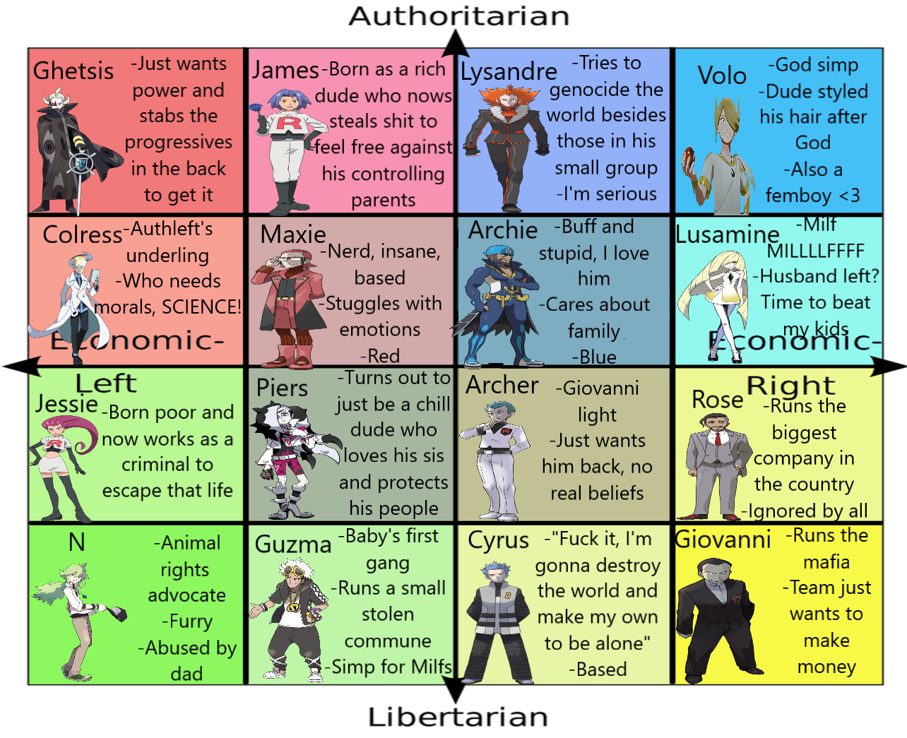 Pokemon Villain 4x4 Political Compass (Don't take it too seriously ...