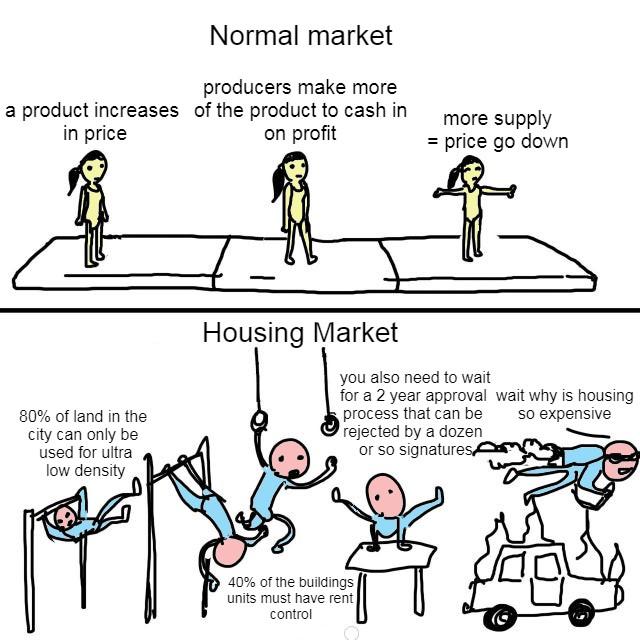 YIMBY propaganda | /r/PoliticalCompassMemes | Political Compass | Know ...