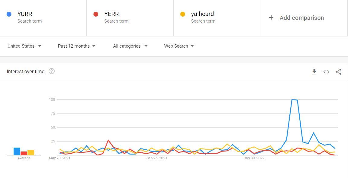 yurr | Yurr / Yerr | Know Your Meme