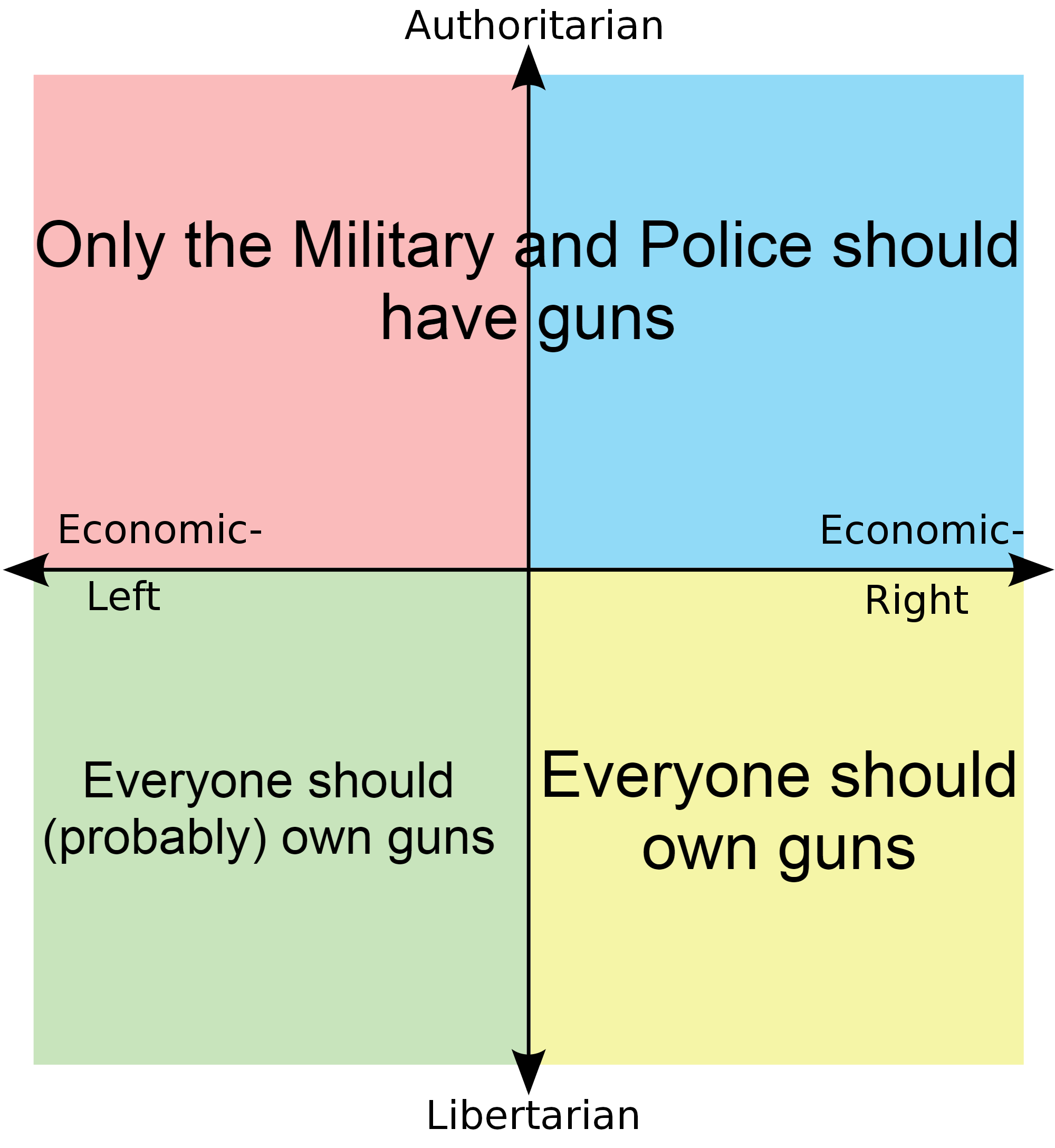 Where do political quadrants stand on gun control? | /r ...
