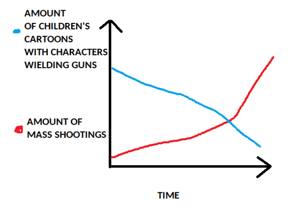 A very scientific graph | LOLgraphs | Know Your Meme