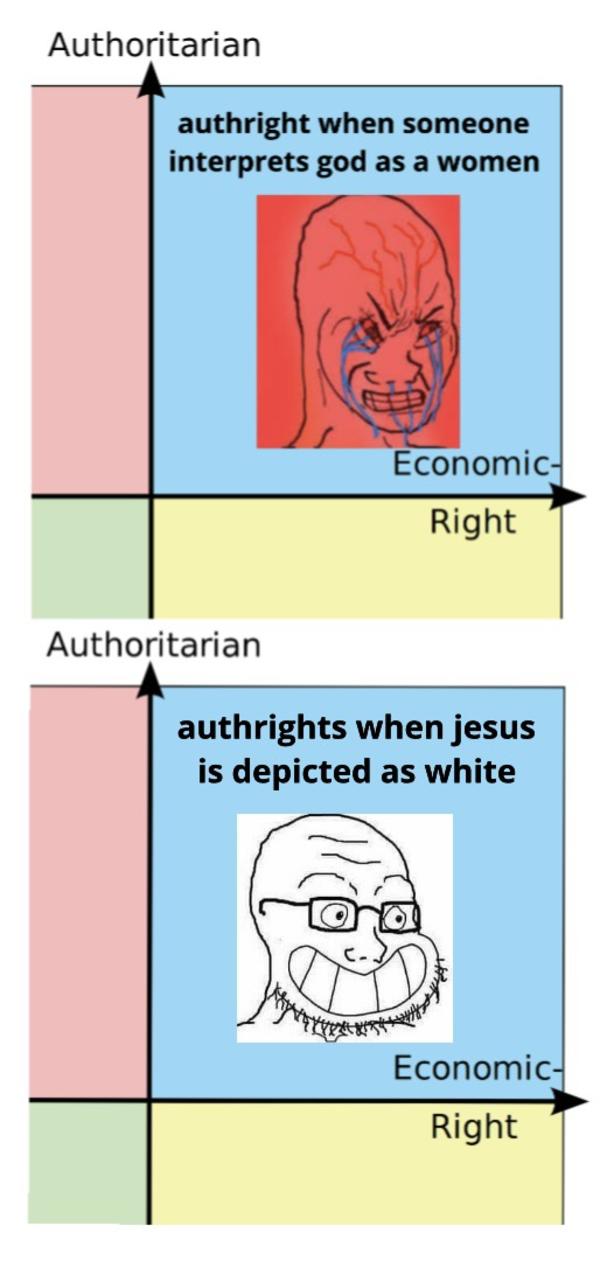 Divine Authright | /r/PoliticalCompassMemes | Political Compass | Know Your Meme