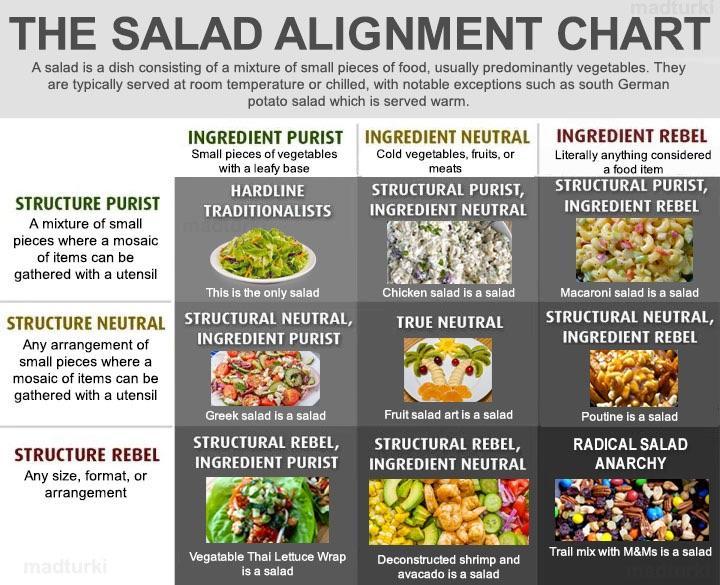 Salad Alignment Chart | Alignment Charts | Know Your Meme