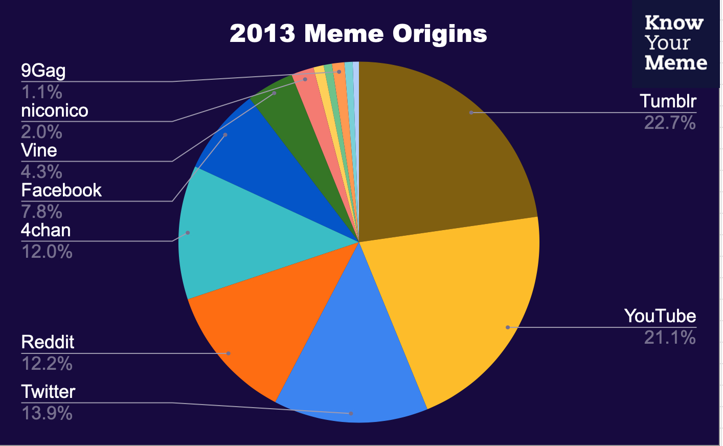 2013 Origins | Know Your Meme