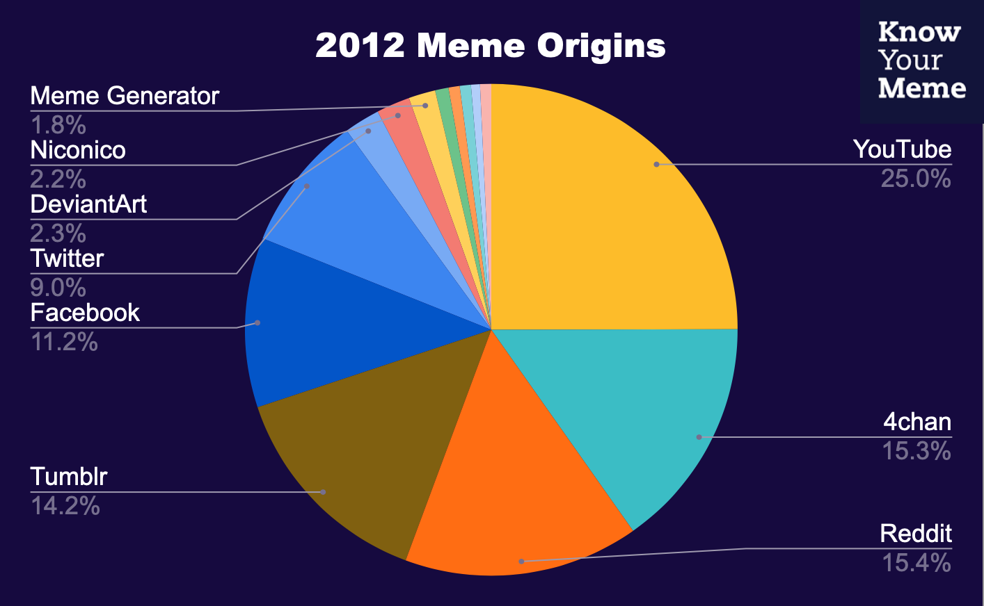 2012 Origins | Know Your Meme