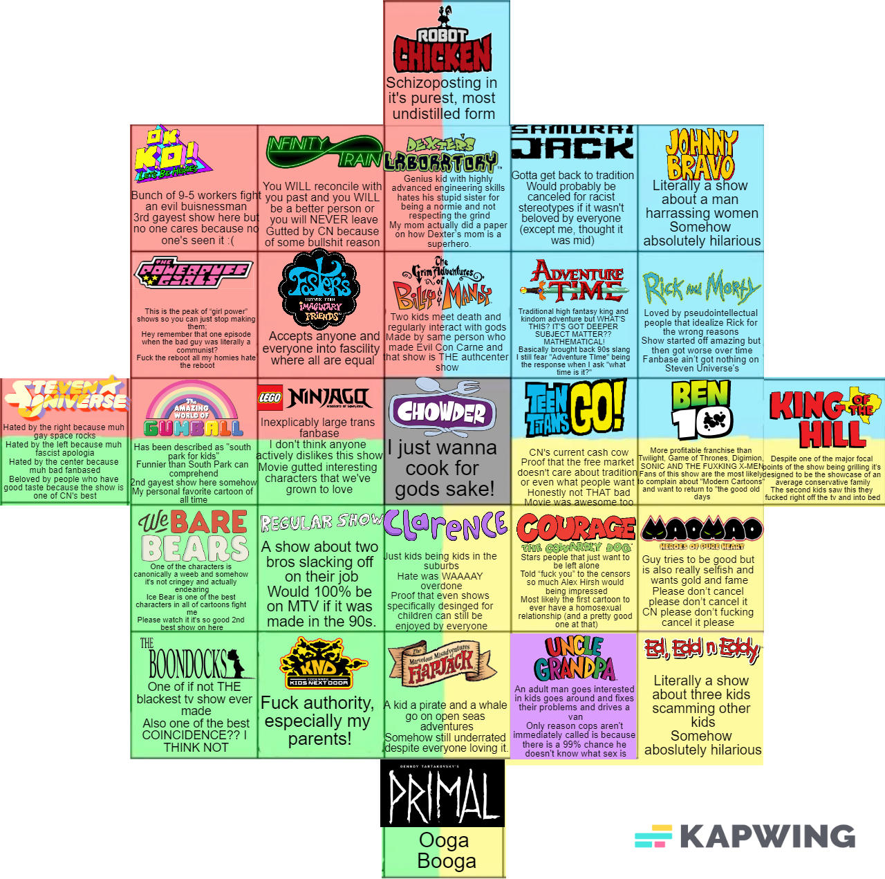 Political Compass of Cartoon Network (And Adult Swim) shows. Was going ...