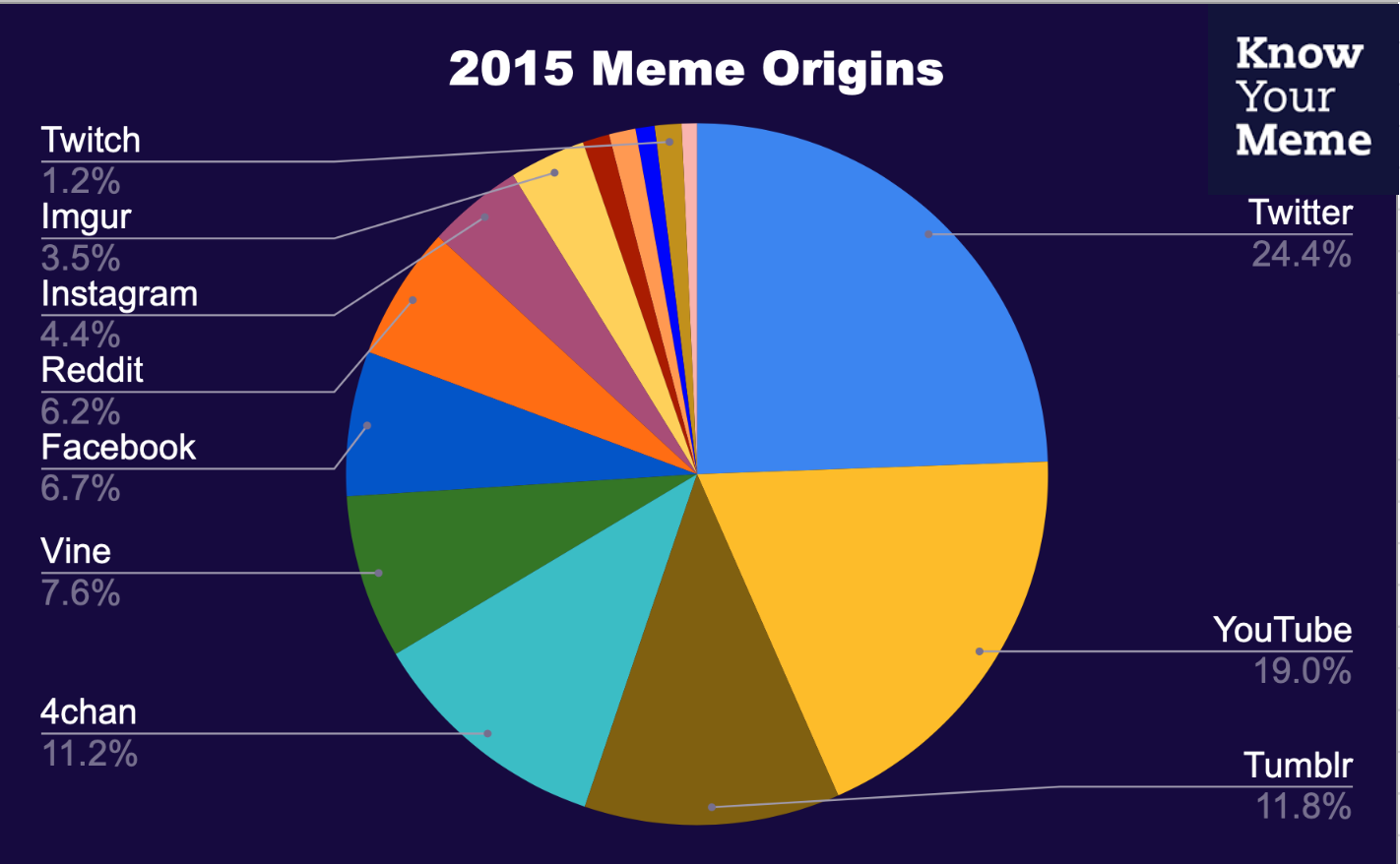 2015 | Know Your Meme