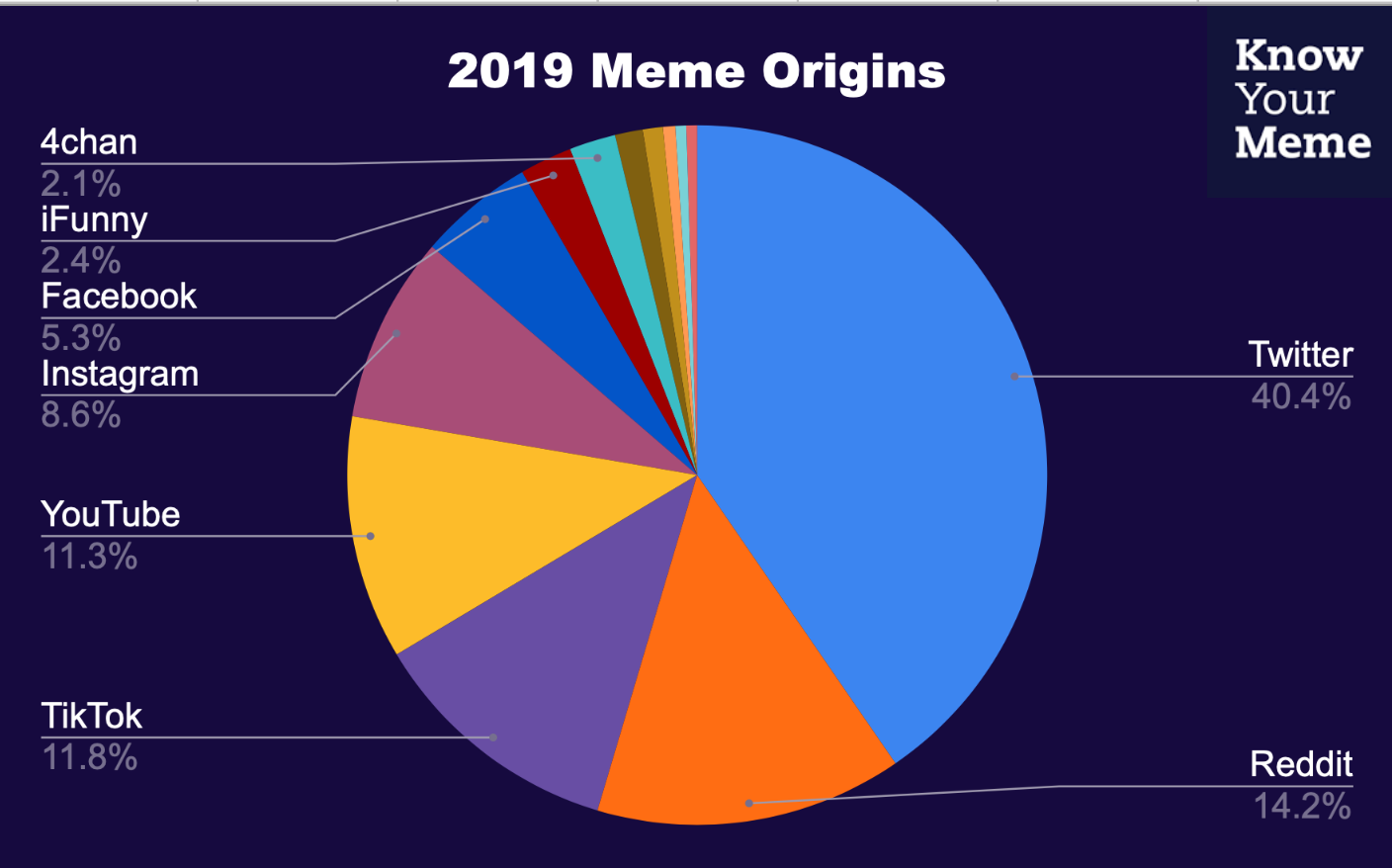 19 | Know Your Meme