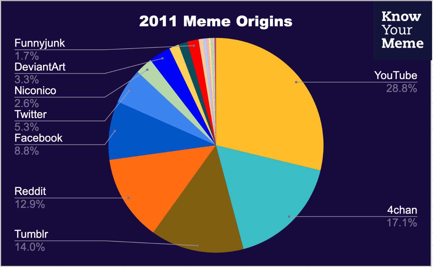 11 | Know Your Meme
