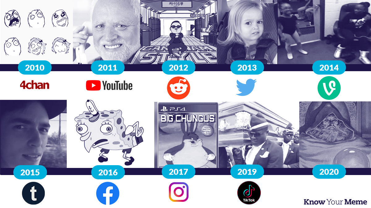 Meme Origins Timeline | Know Your Meme
