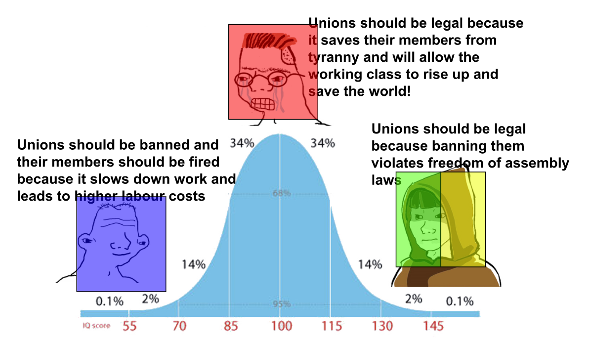 Banning unions is a blatant act of greed | /r/PoliticalCompassMemes ...