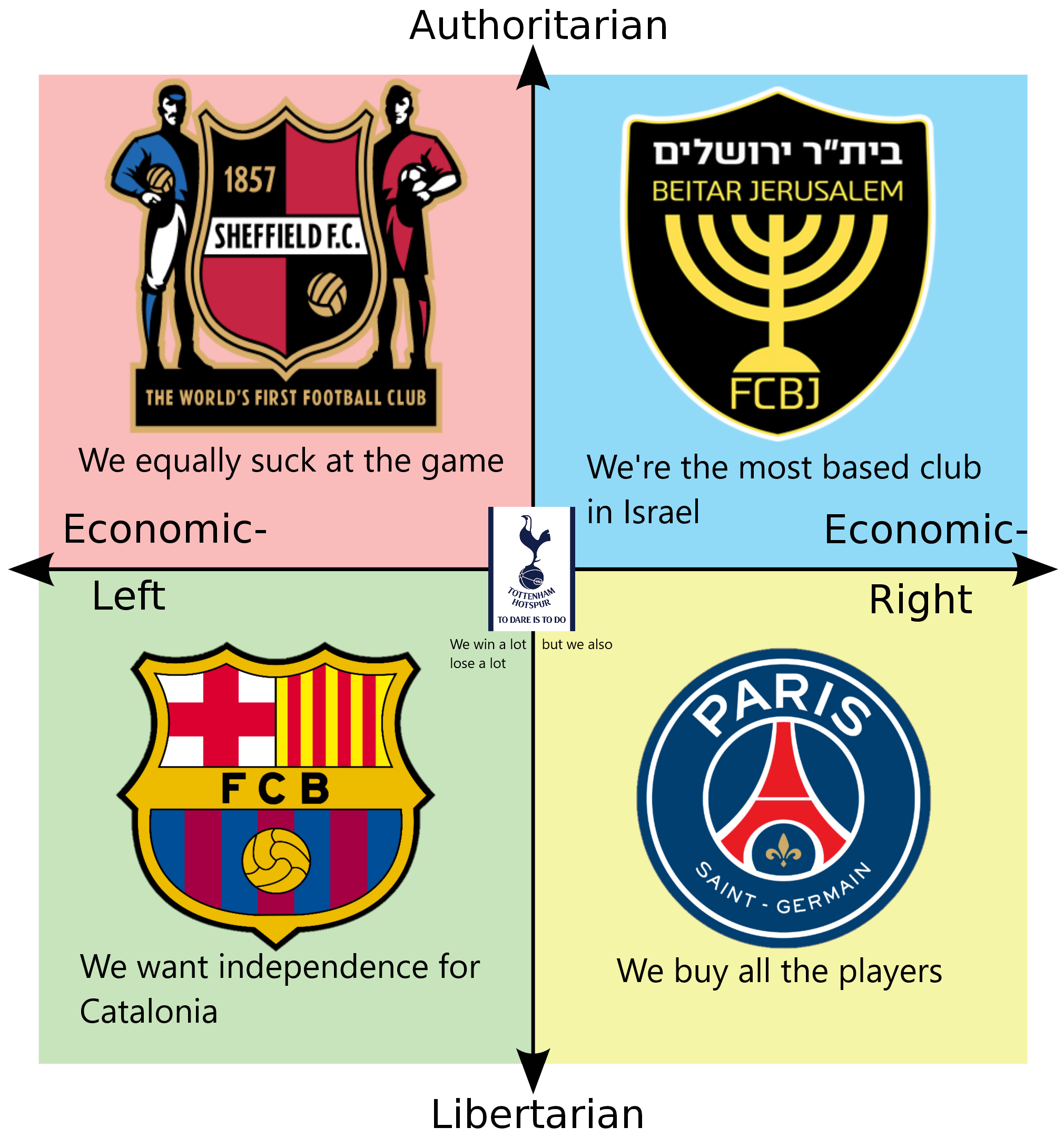 Football clubs in a nutshell | /r/PoliticalCompassMemes | Political ...