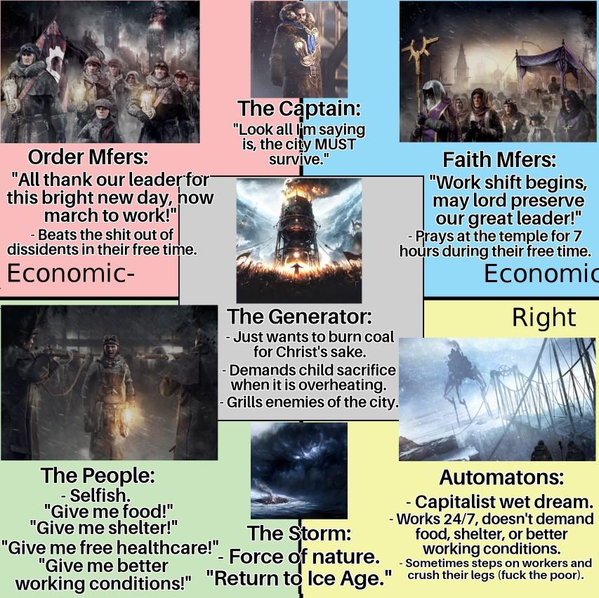 Frostpunk political compass. | /r/PoliticalCompassMemes | Political ...