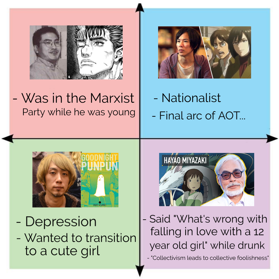 Manga Author/Director Political Compass | /r/PoliticalCompassMemes ...