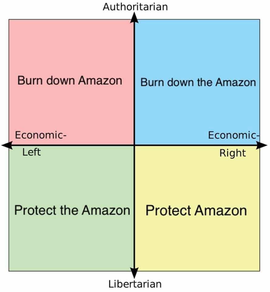 T̶h̶e̶ Amazon | /r/PoliticalCompassMemes | Political Compass | Know ...