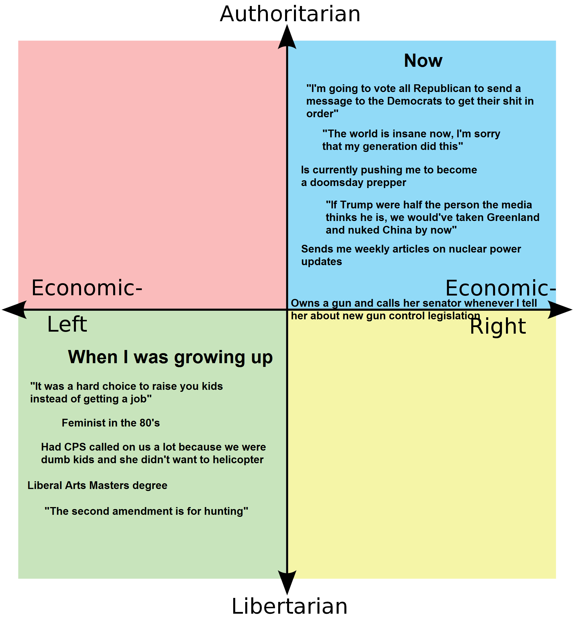 My Moms political shift gave me whiplash | /r/PoliticalCompassMemes ...