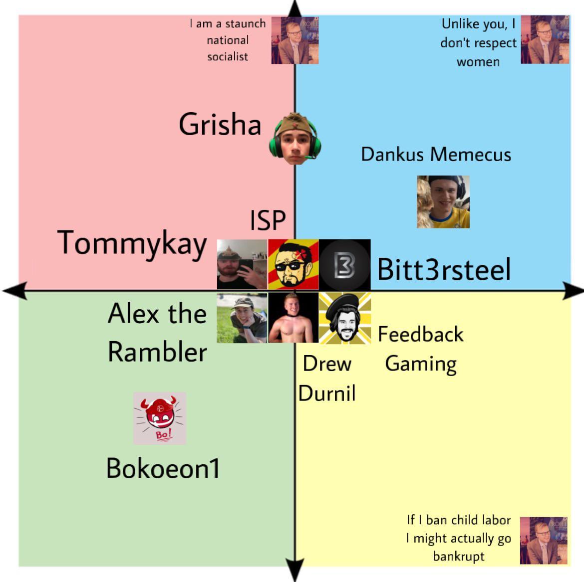 Hoi4 Youtubers and Streamers | /r/PoliticalCompassMemes | Political ...