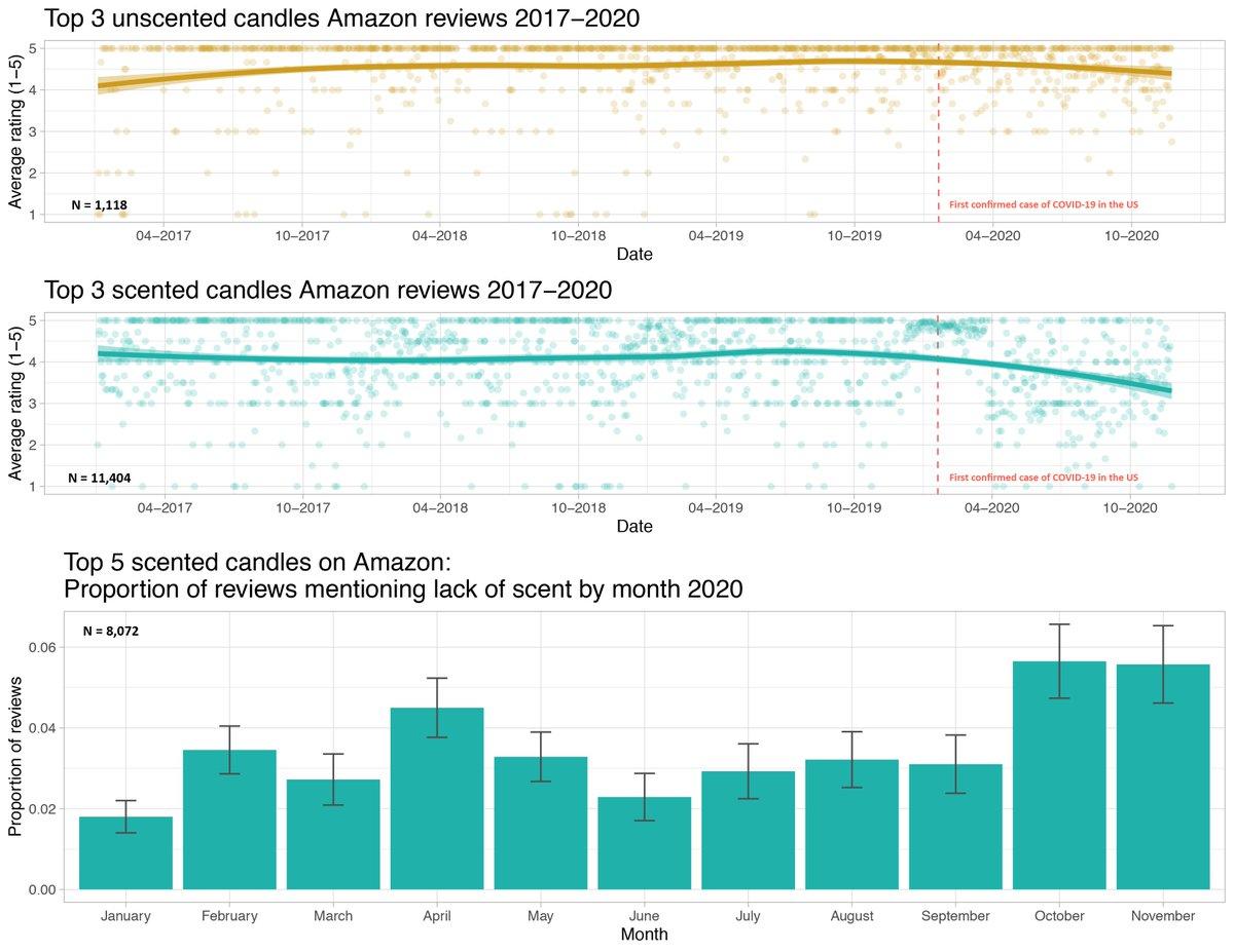 Data visualization | Yankee Candle Index | Know Your Meme