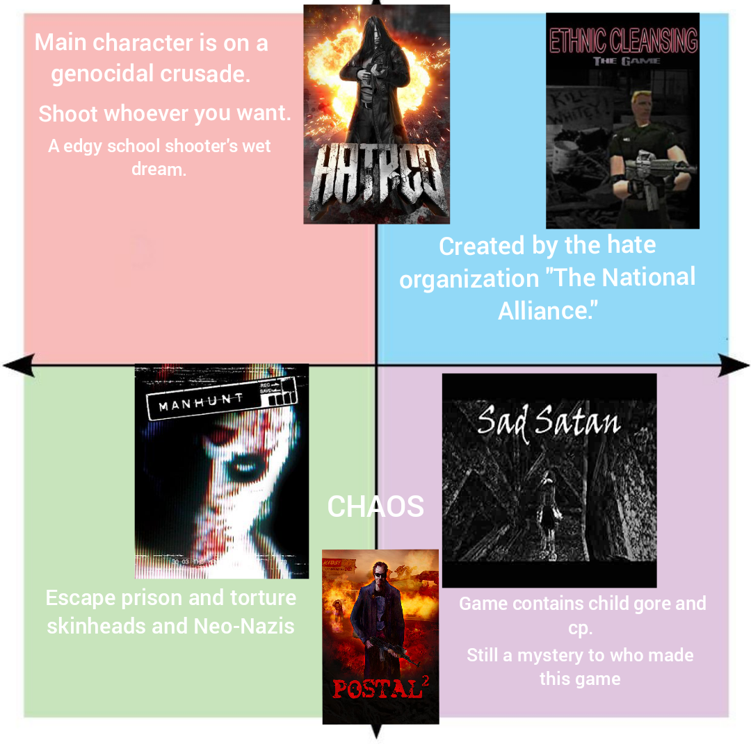 Edgy/controversial games on the Political Compass. | /r ...