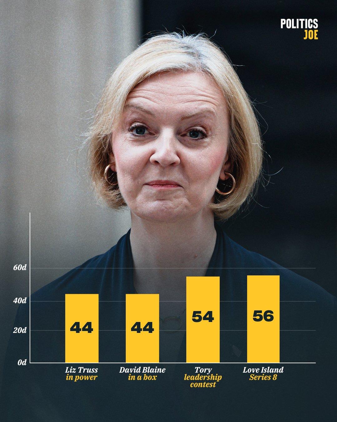 Tenure Comparison | Liz Truss' Resignation As British Prime Minister ...