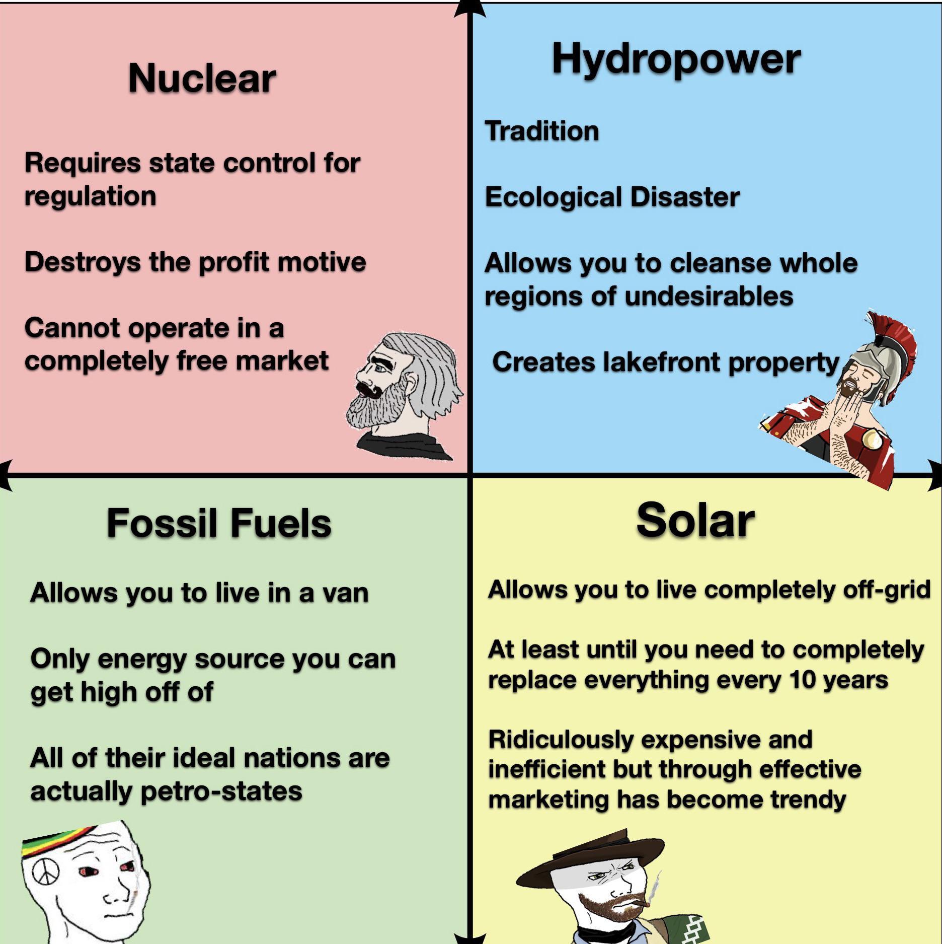 Energy Solutions of the Compass (Cursed) | /r/PoliticalCompassMemes ...