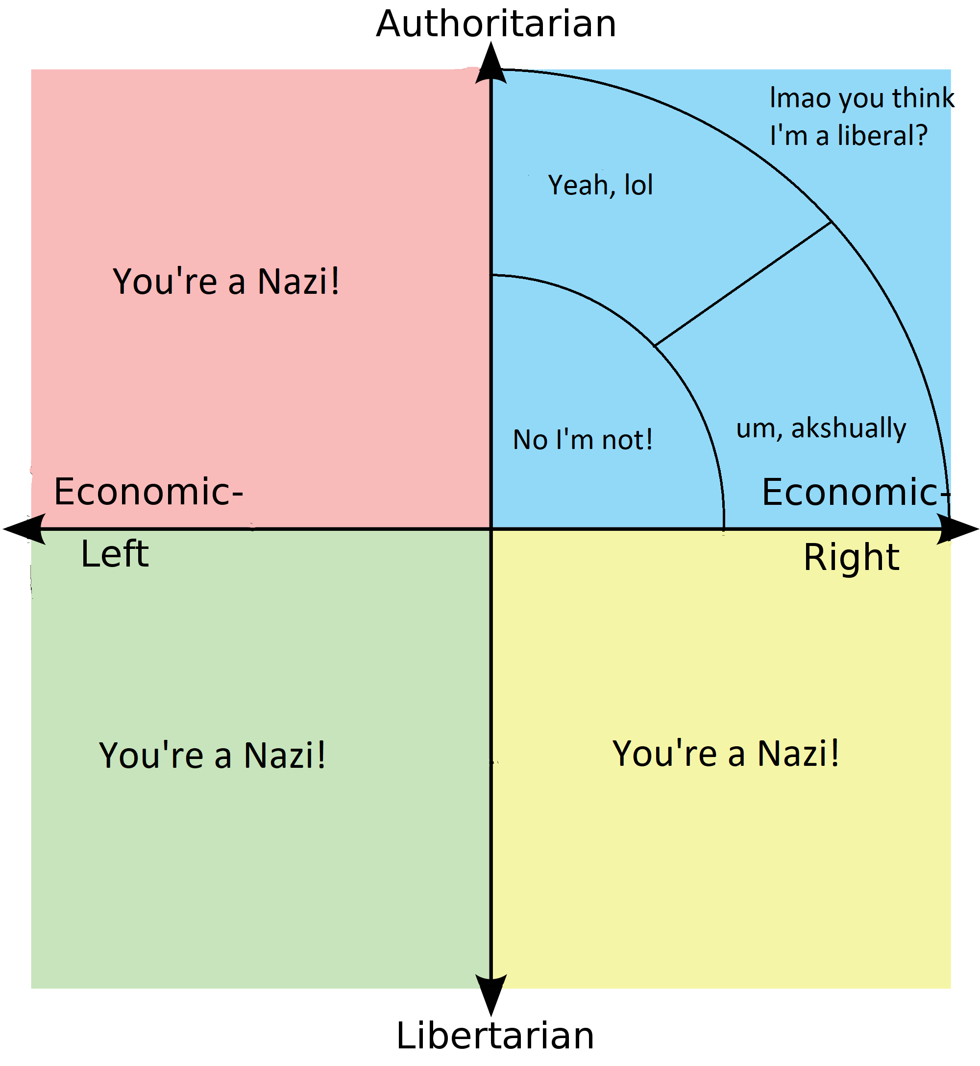 Authright is literally Hitler! | /r/PoliticalCompassMemes | Political Compass | Know Your Meme