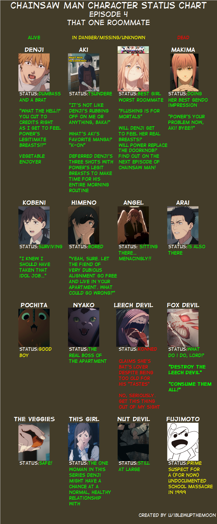Chainsaw Man Character Status Chart: Episode 4 | Chainsaw Man | Know ...