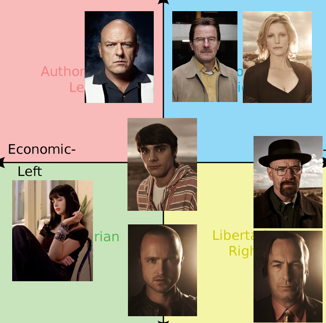Breaking Bad Political Compass | /r/PoliticalCompassMemes | Political ...