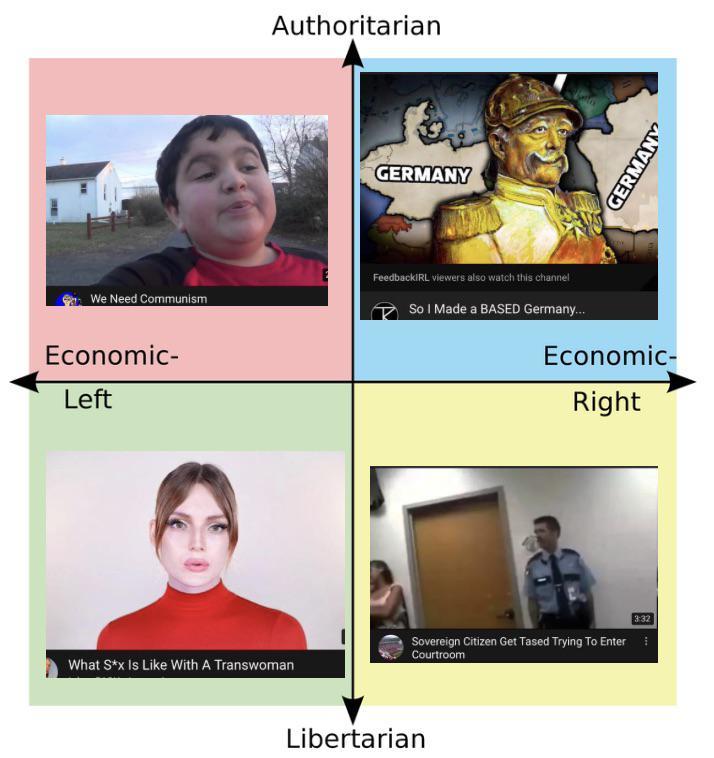 The Quadrants making YouTube Channels | /r/PoliticalCompassMemes ...