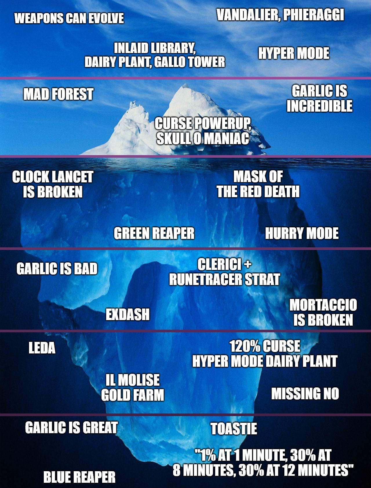 Vampire Survivors Iceberg meme | Vampire Survivors | Know Your Meme