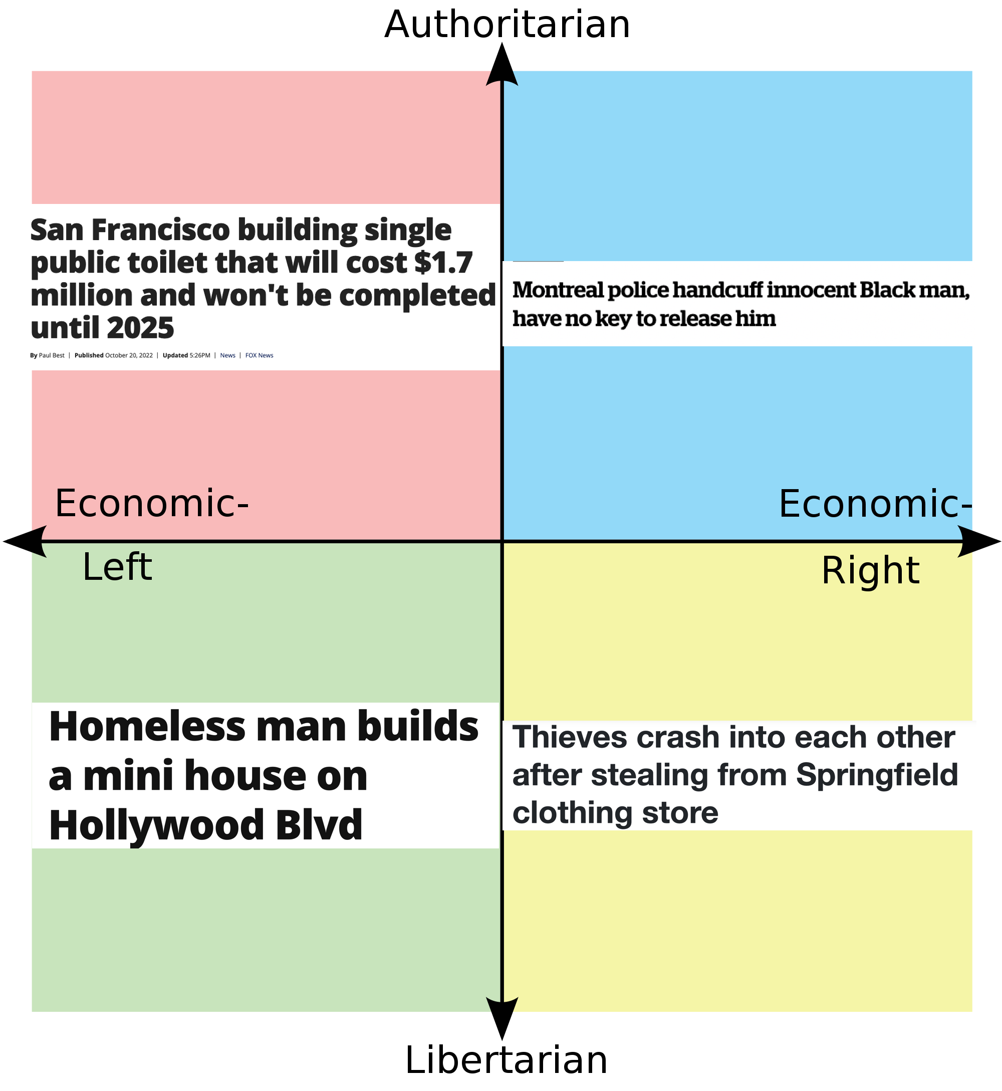 NotTheOnion | /r/PoliticalCompassMemes | Political Compass | Know Your Meme