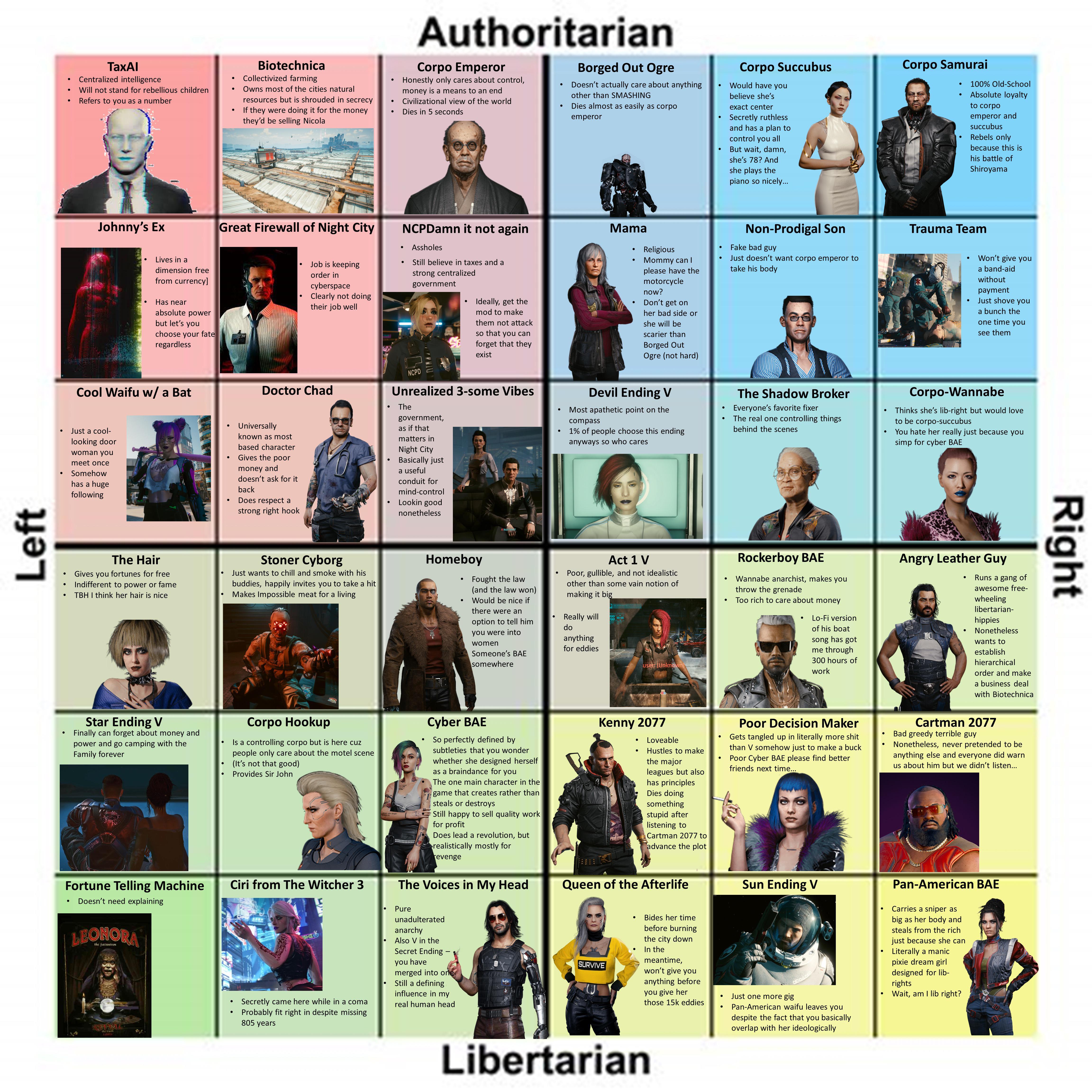 Cyberpunk 2077 Political Compass | /r/PoliticalCompassMemes | Political ...