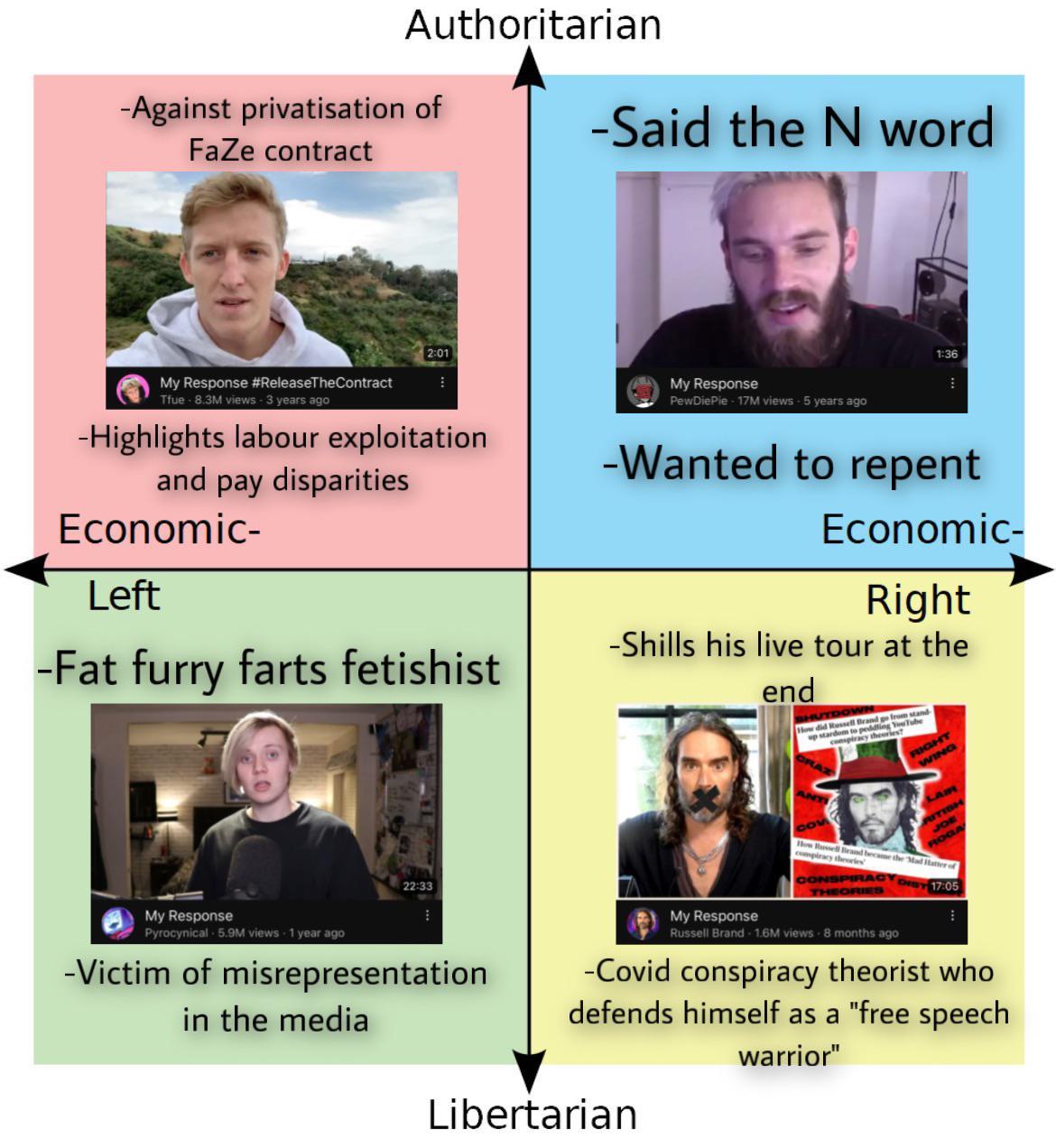 The “My Response” Compass | /r/PoliticalCompassMemes | Political Compass | Know Your Meme