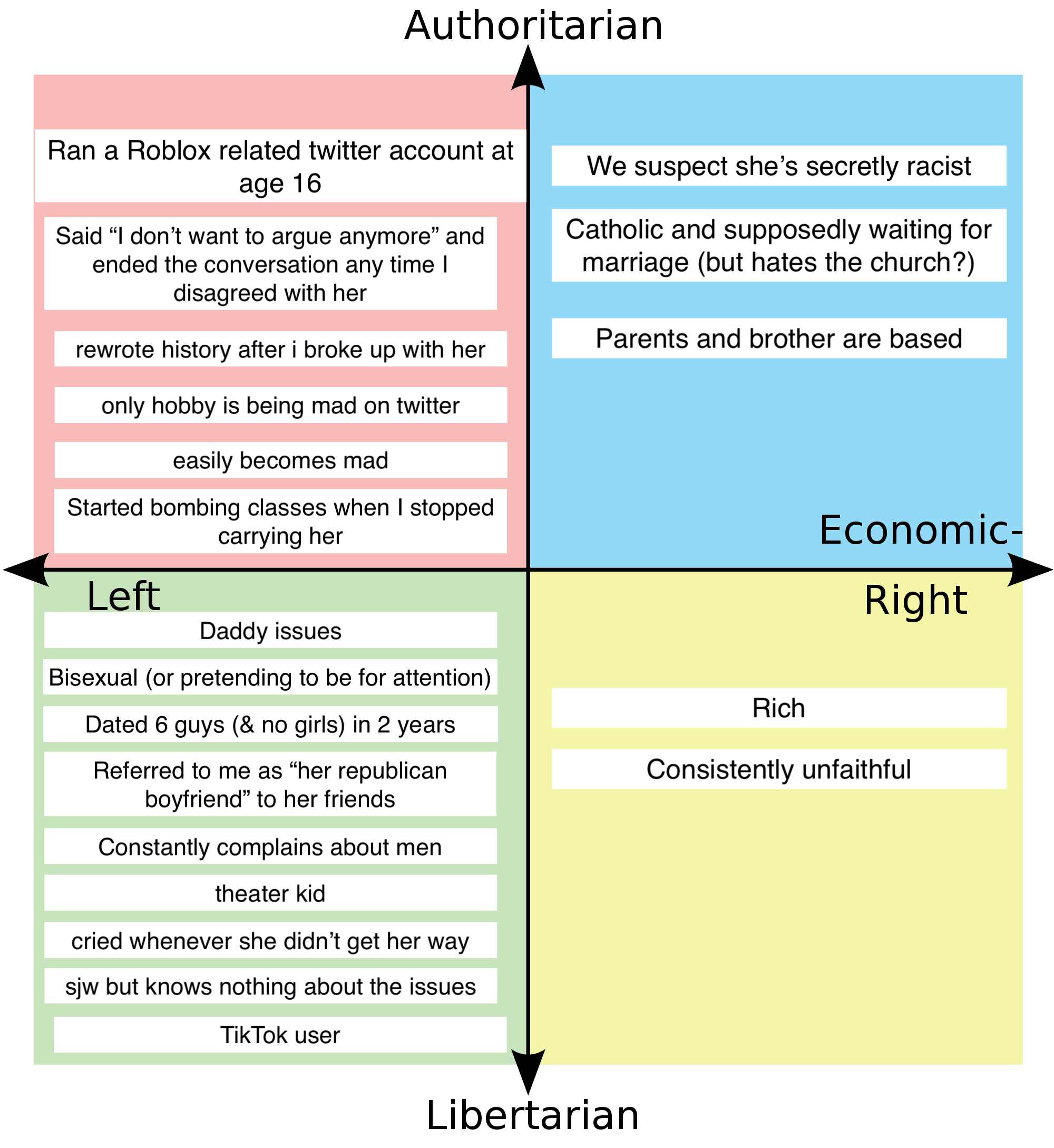 Ex Girlfriend compass (high school) | /r/PoliticalCompassMemes ...