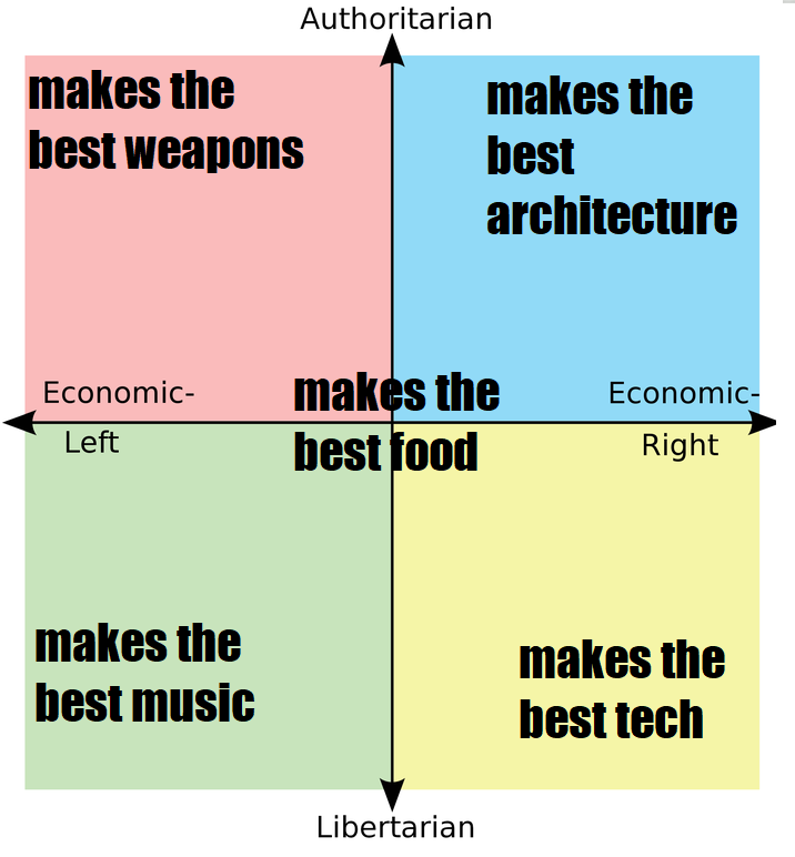 political compass but it's what each side is the best at making