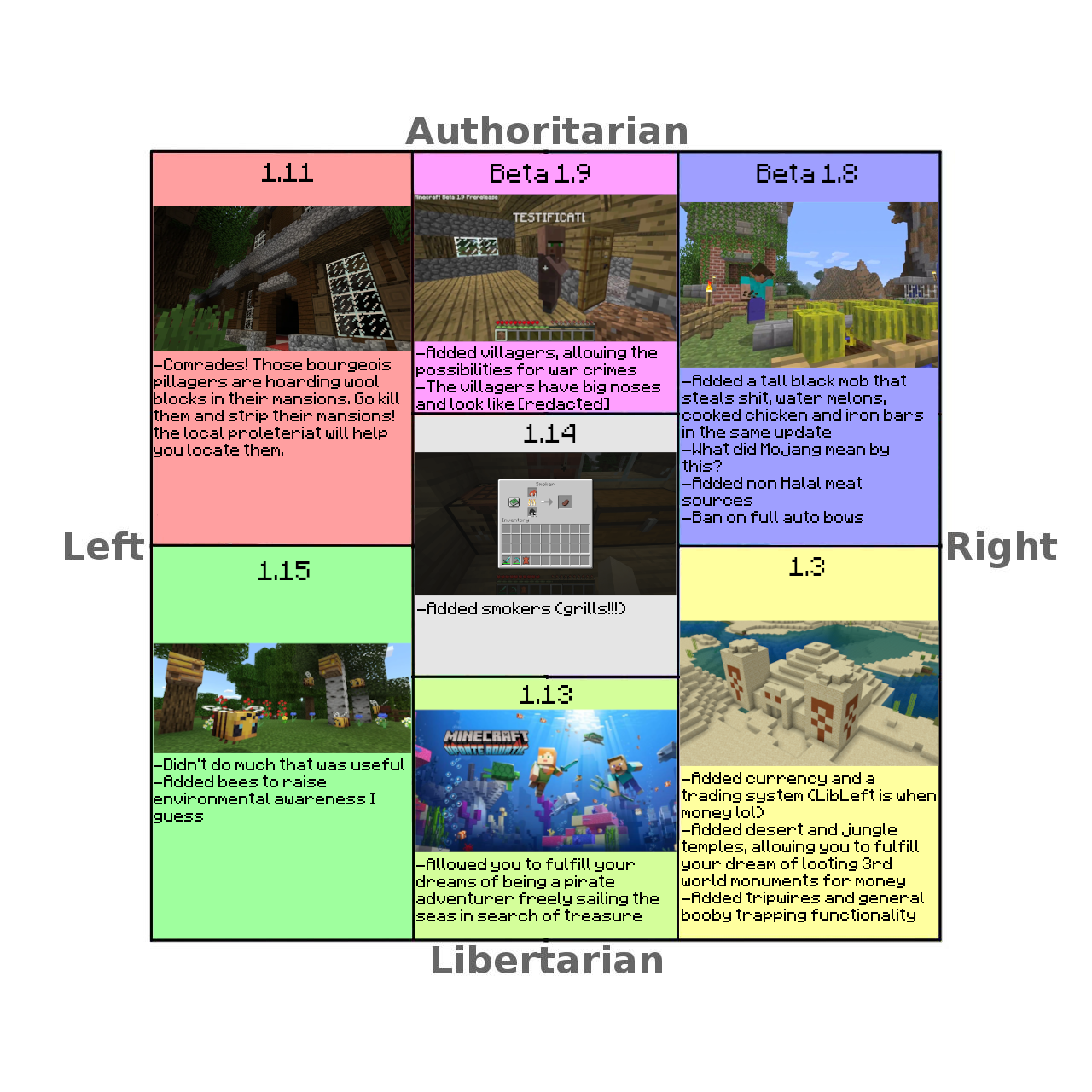 Fuck it, Minecraft releases PCM | /r/PoliticalCompassMemes | Political ...