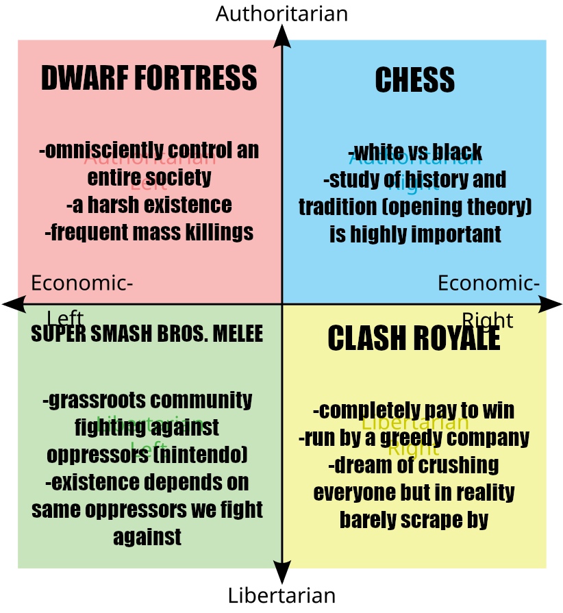 Games I play on the political compass | /r/PoliticalCompassMemes ...