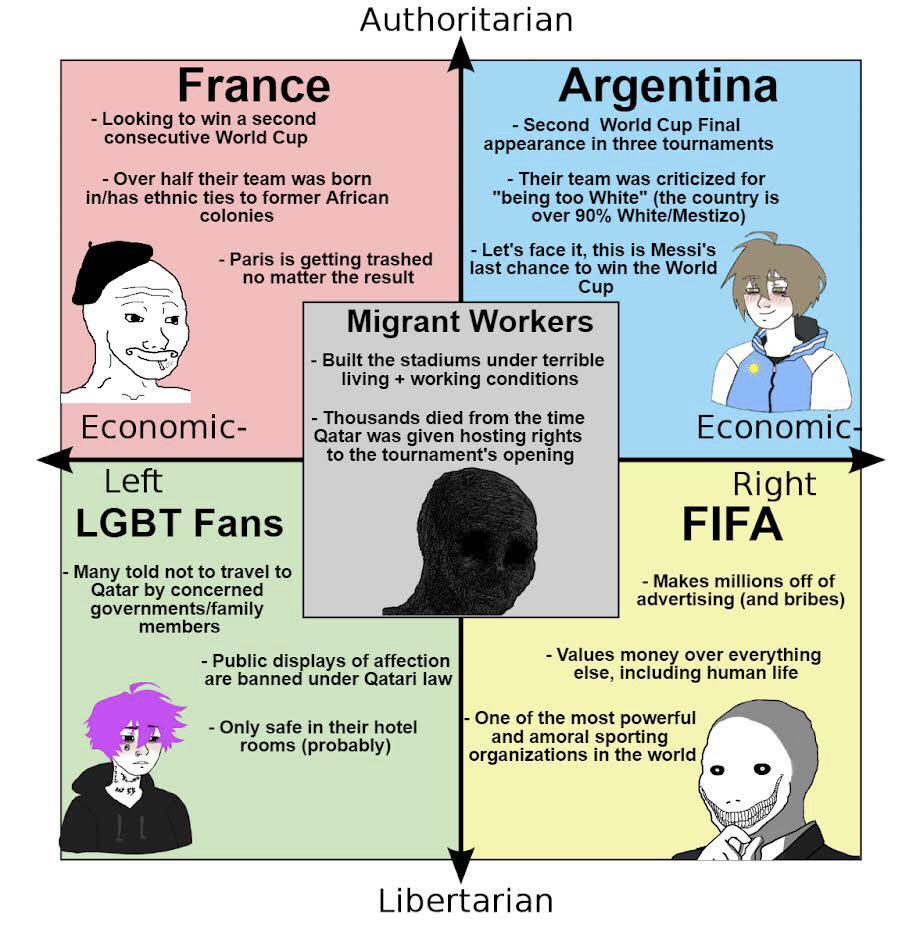 Political Compass of the 2022 World Cup Final | /r ...