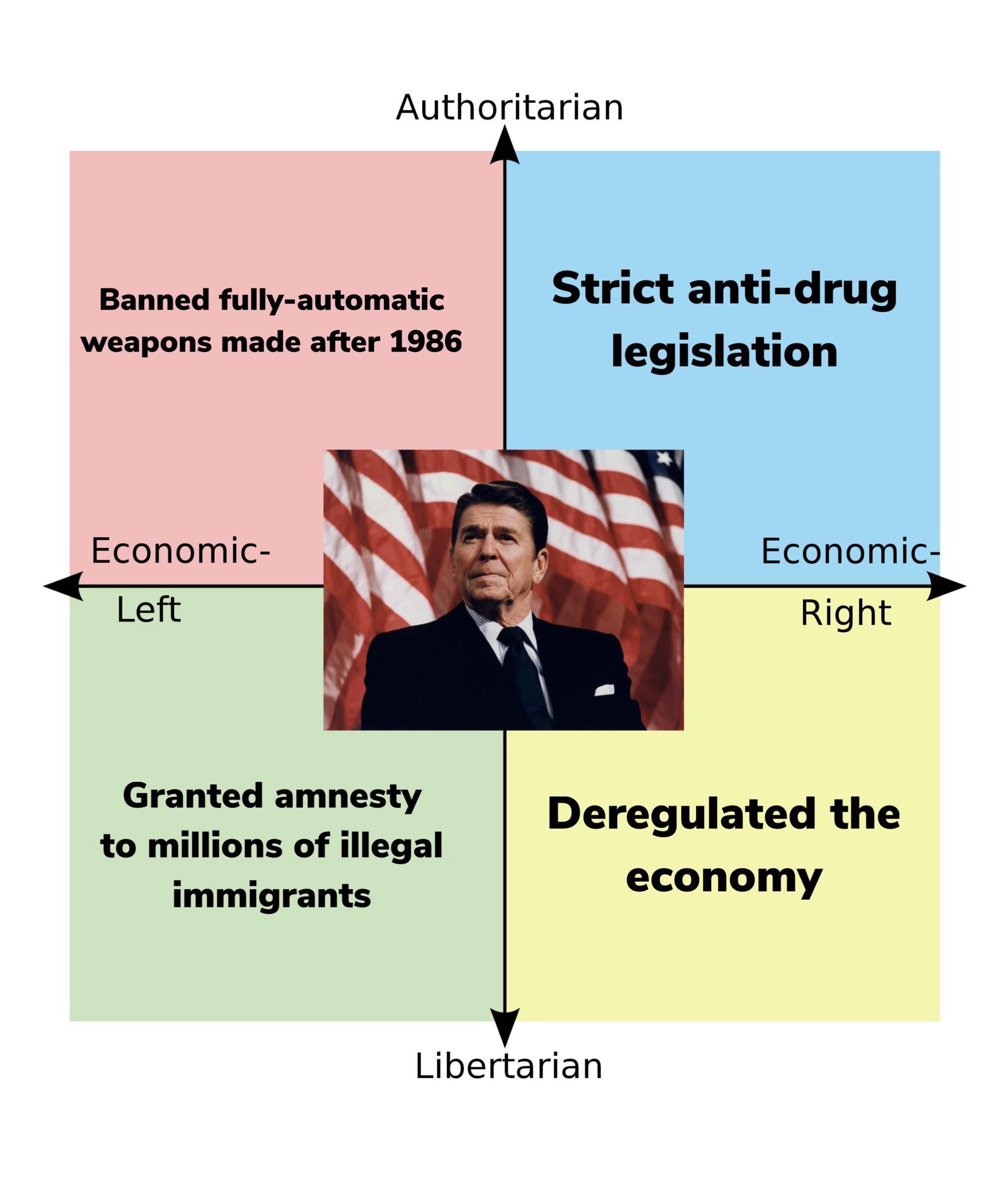What each quadrant likes about Ronald Reagan | /r/PoliticalCompassMemes ...