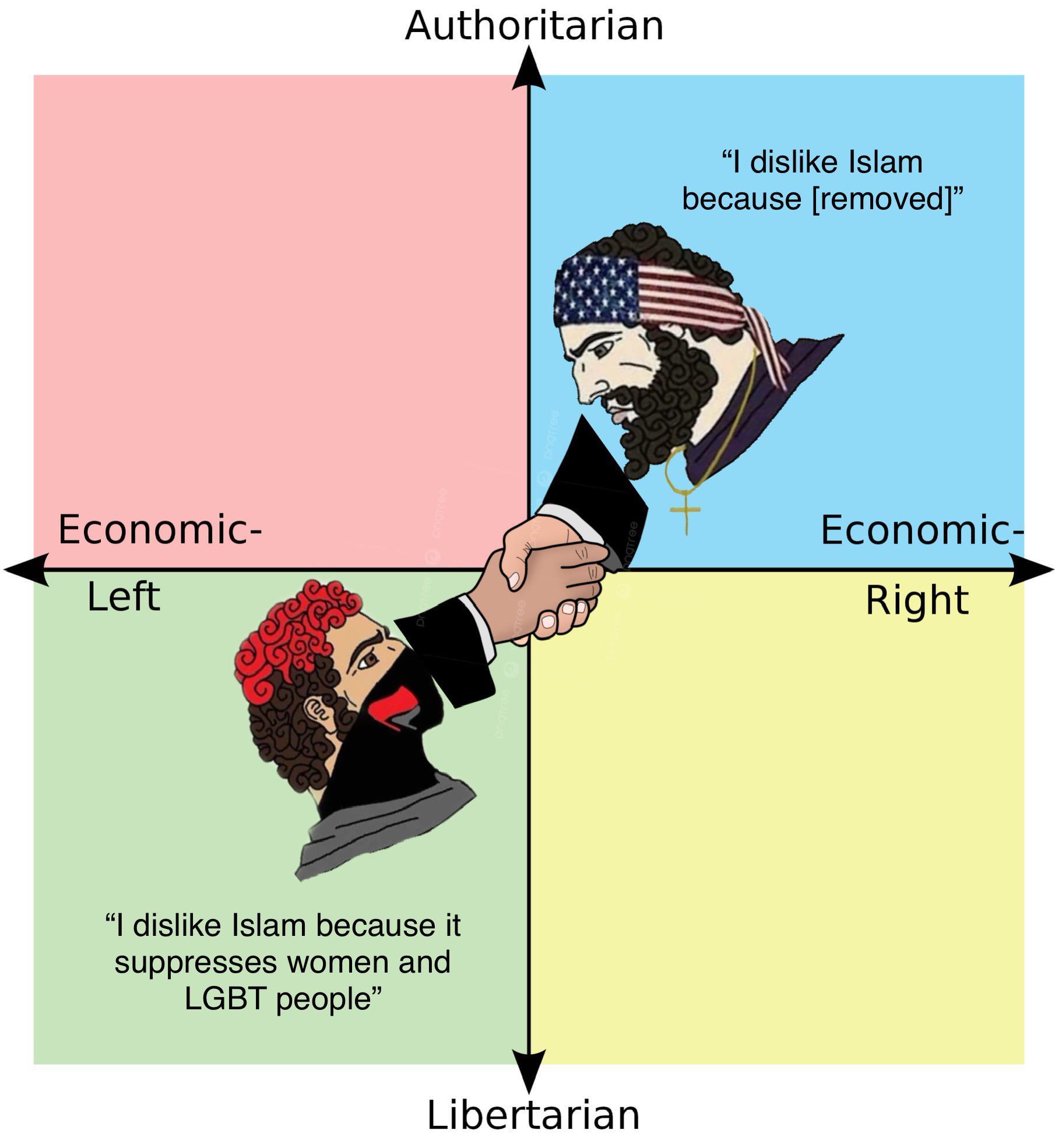 Opposite Unity: Islam | /r/PoliticalCompassMemes | Political Compass ...