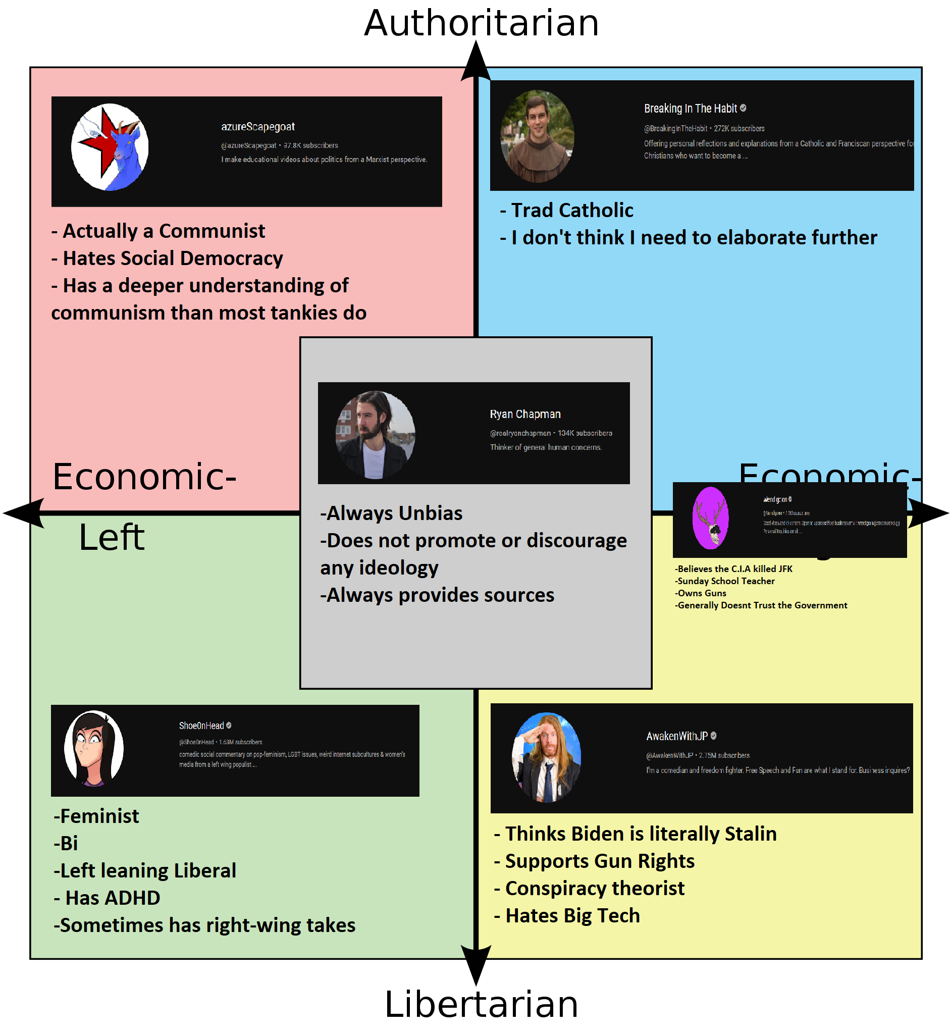Compass of youtubers I like | /r/PoliticalCompassMemes | Political Compass | Know Your Meme