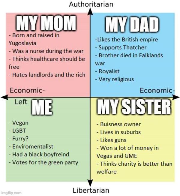 My family on the compass | /r/PoliticalCompassMemes | Political Compass ...