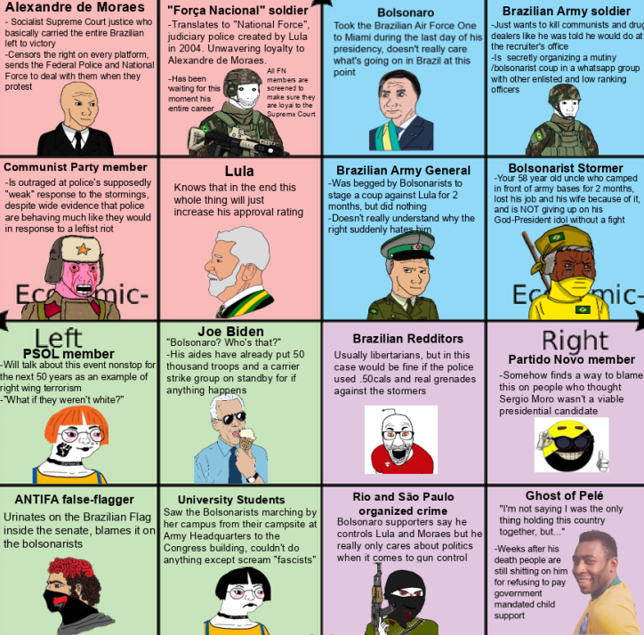 Wojak compass I made for Brazil today (Storming of the Brazilian ...