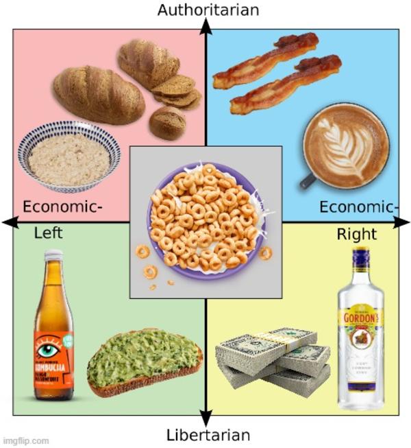 Each quadrants' favourite breakfast | /r/PoliticalCompassMemes ...