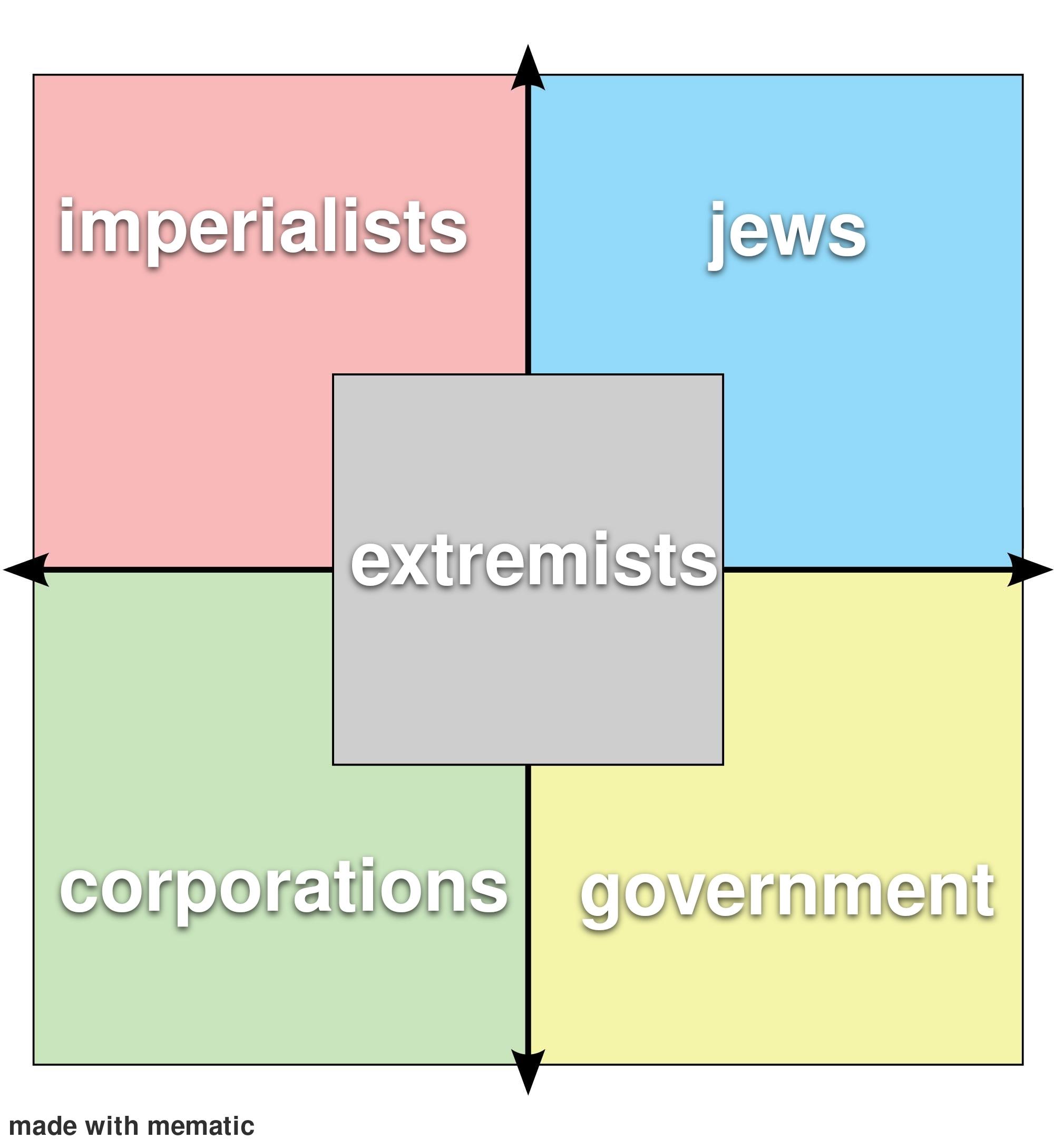 Each quadrants scapegoat | /r/PoliticalCompassMemes | Political Compass | Know Your Meme