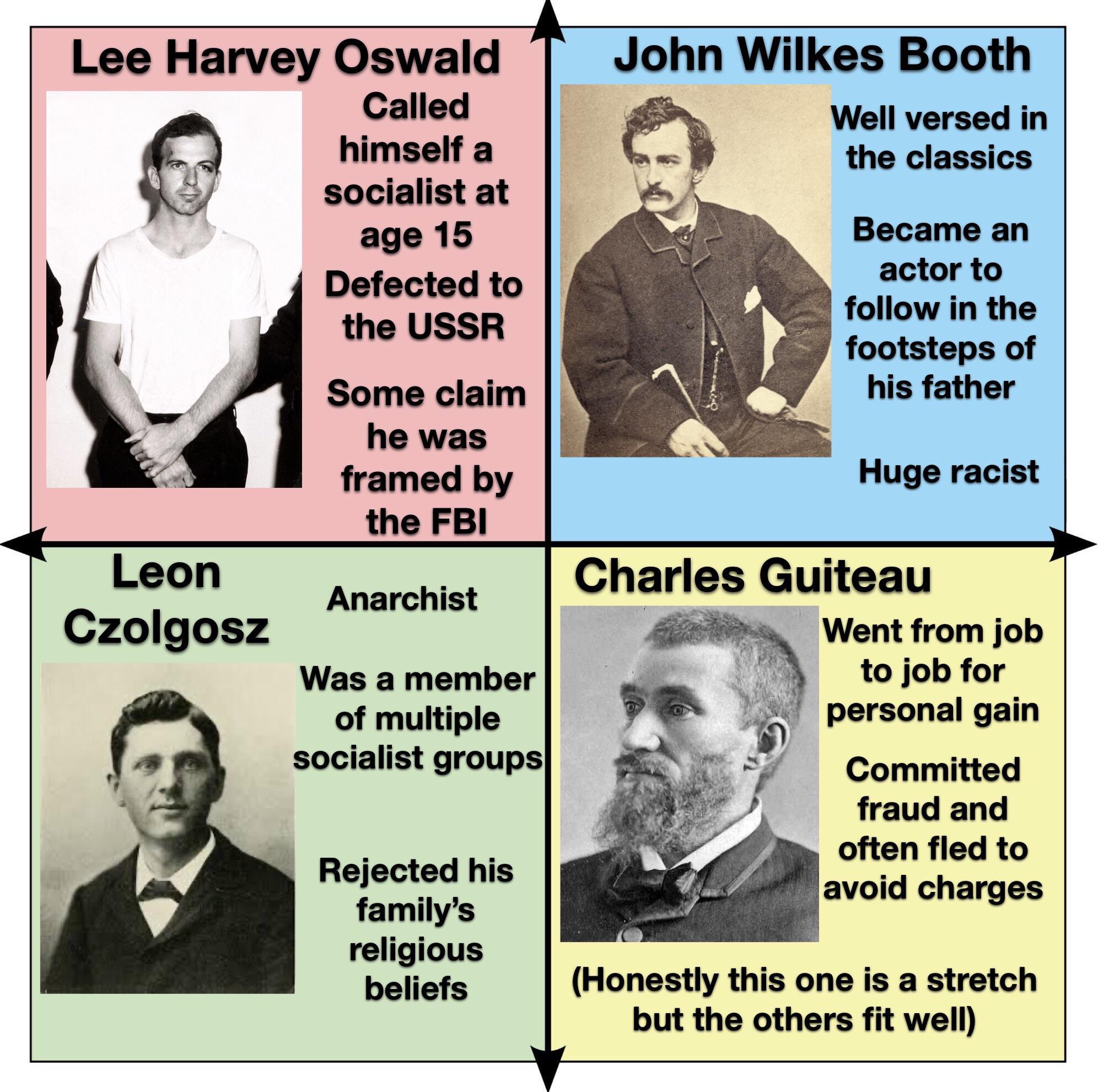 Presidential assassins political compass | /r/PoliticalCompassMemes | Political Compass | Know ...