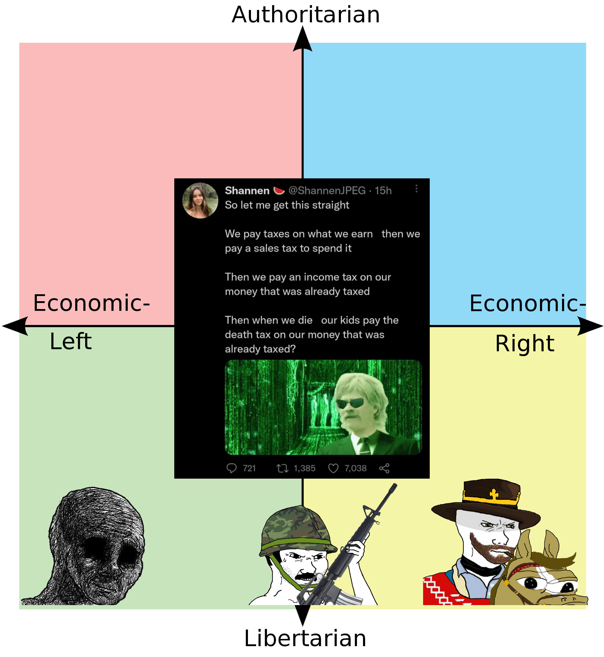 Taxes | /r/PoliticalCompassMemes | Political Compass | Know Your Meme